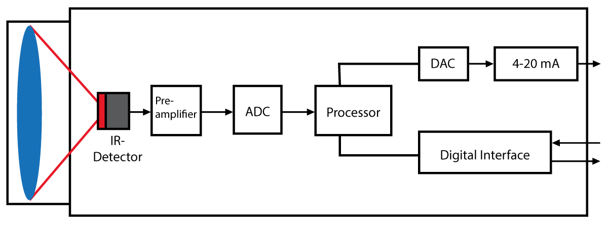 红外线传感器 - Optris 中国