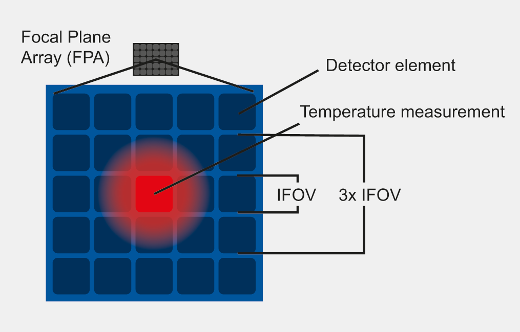瞬时视场 (IFOV) - Optris 中国