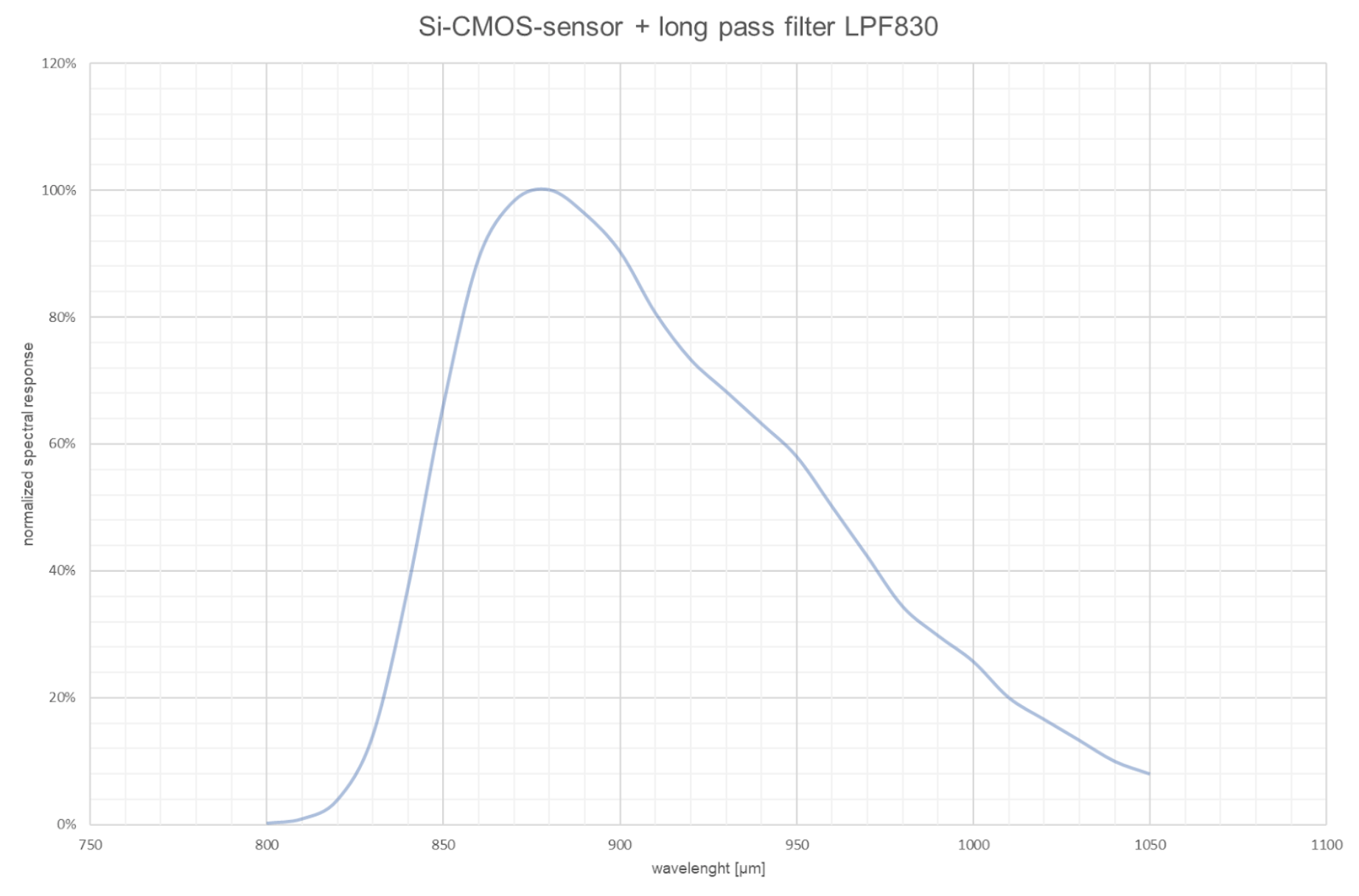 Understanding Spectral Response in Infrared Imaging - Optris